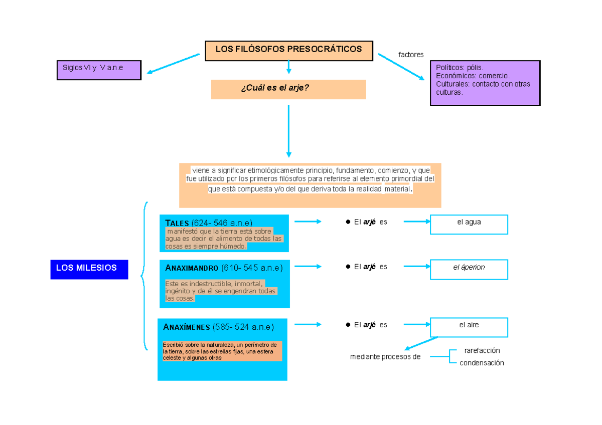 Mapa Conceptual de los Filósofos Presocráticos (FILO101) - Studocu