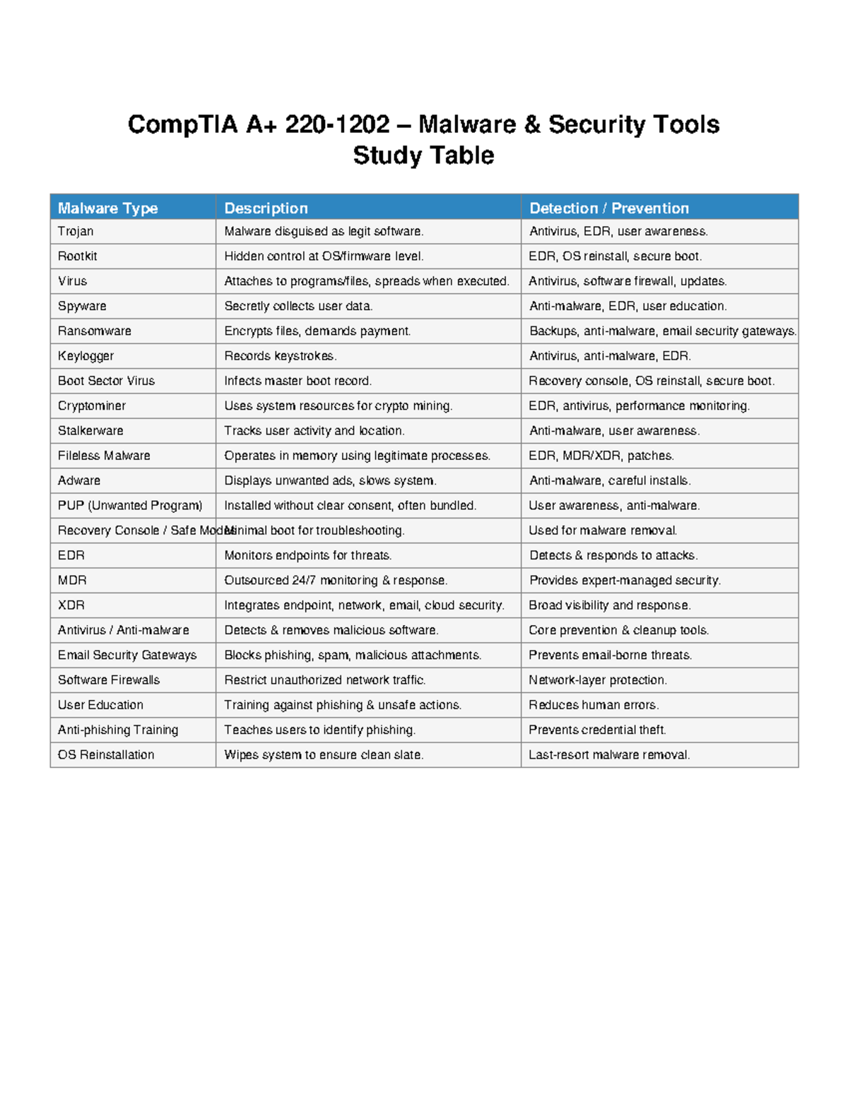 CompTIA Malware & Security Tools Study Guide - Studocu