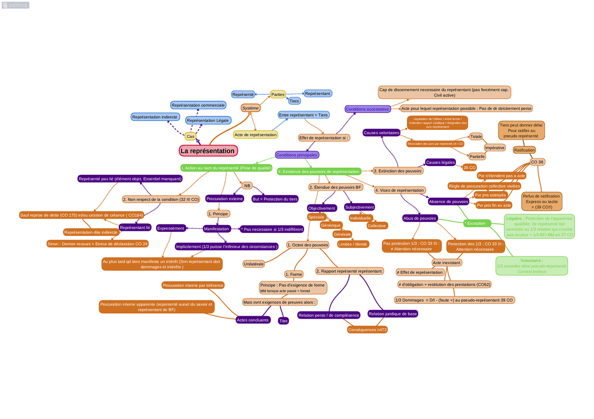 La représentation - Mind Map en Droit des Obligations (CO) - Studocu