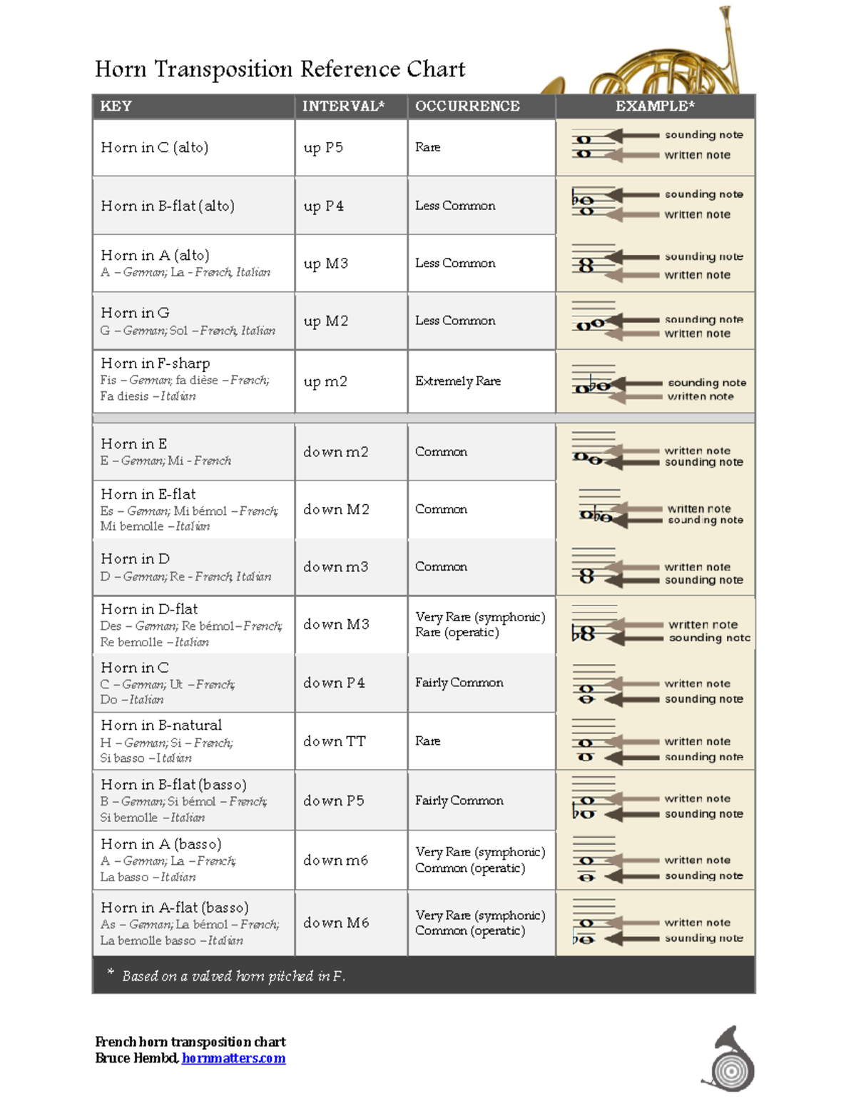 French Horn Transposition Reference Chart (Music 101) - Studocu