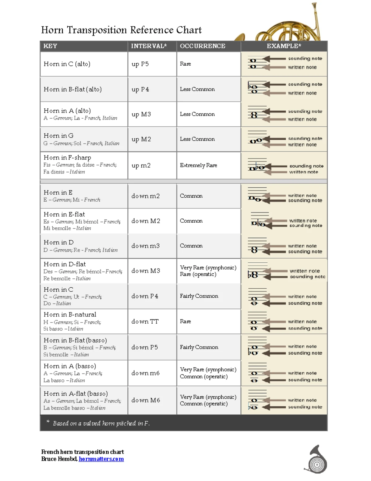 F/Bb Double Horn Fingering Chart for Musicians - Studocu