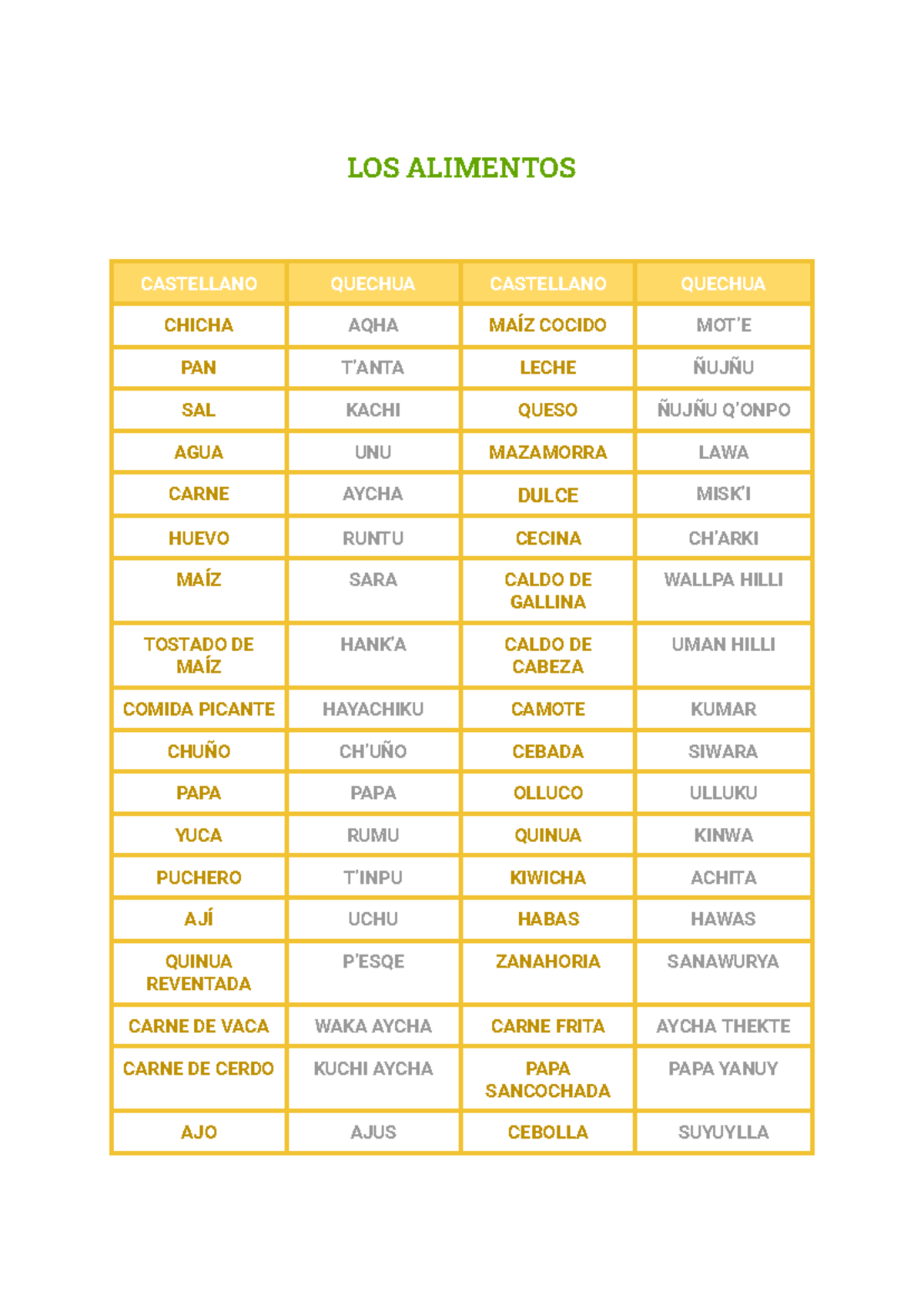 Alimentos en Quechua: Glosario de Términos Gastronómicos - Studocu