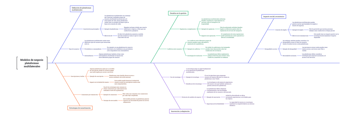 Modelos de Negocio de Plataformas Multilaterales: Definición y ...