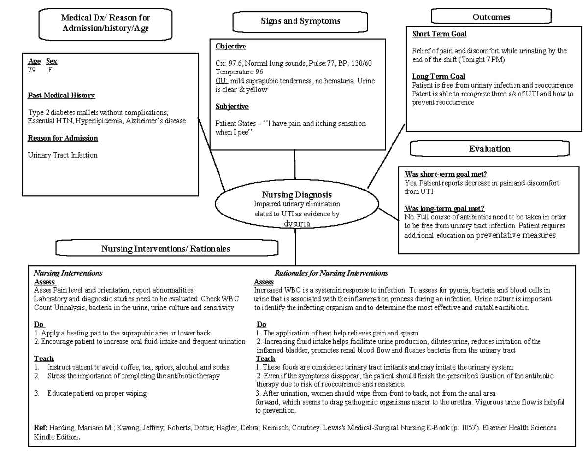 Nursing Diagnosis Case Study: Impaired Urinary Elimination - UTI - Studocu