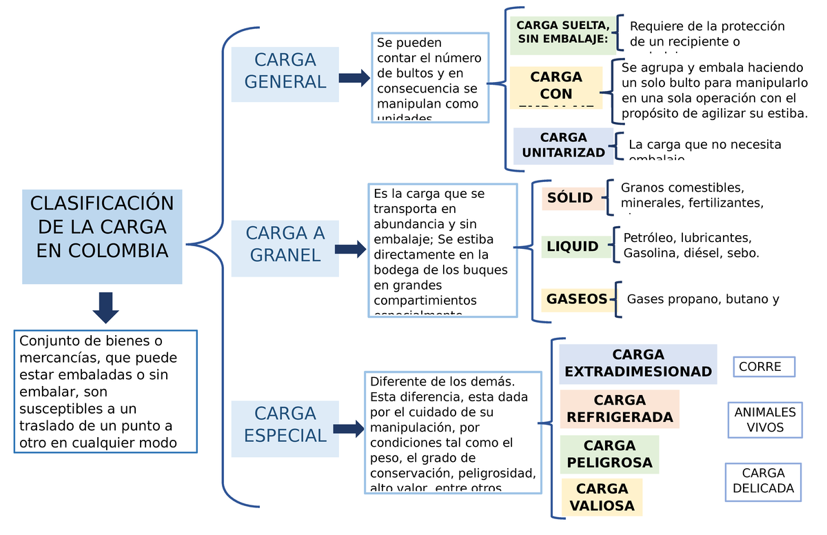 Doc2 - Concept Map of Types of Cargo in Colombia - Studocu