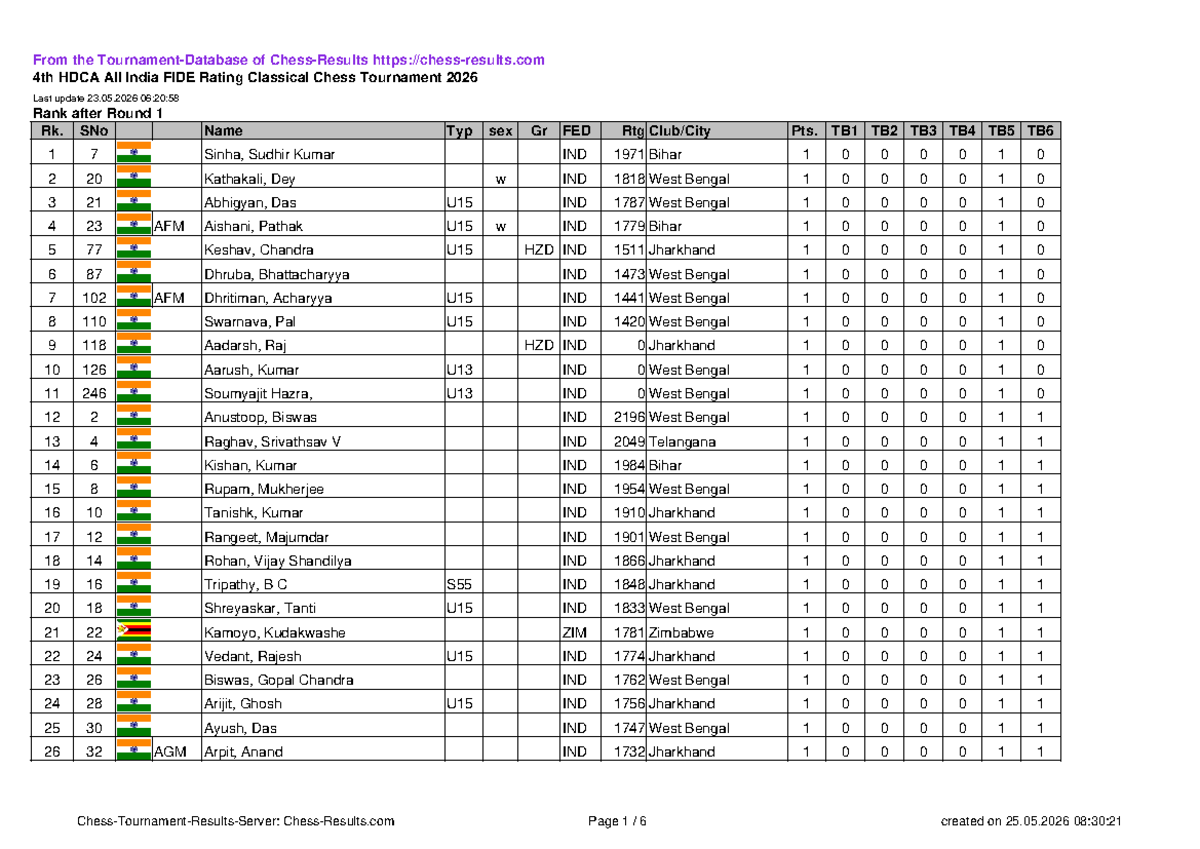 4th HDCA All India FIDE Rating Classical Chess Tournament 2026 Results ...