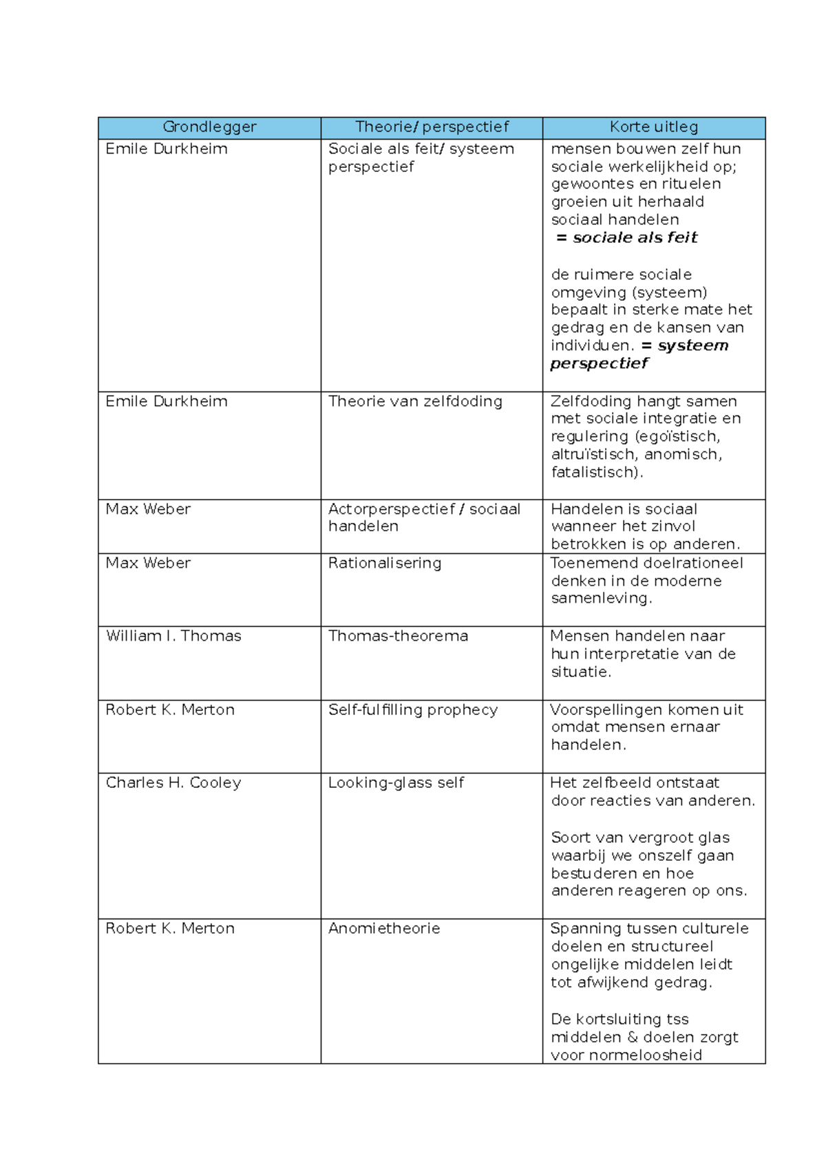 Grondleggers van Sociologie: Emile Durkheim en Max Weber Analyse - Studocu