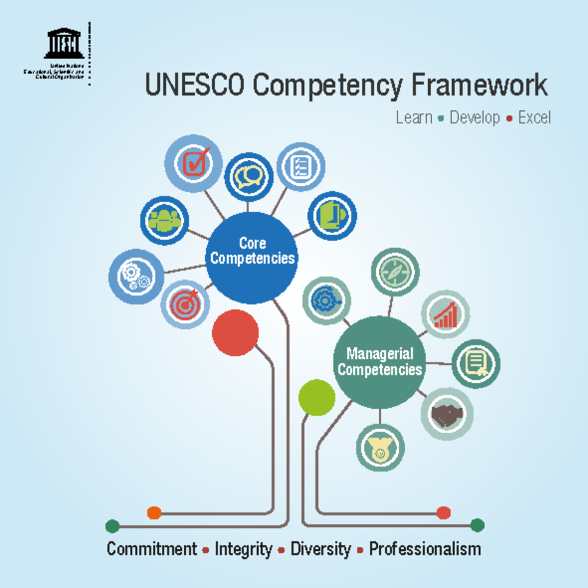 UNESCO Competency Framework: Core Values & Managerial Skills - Studocu