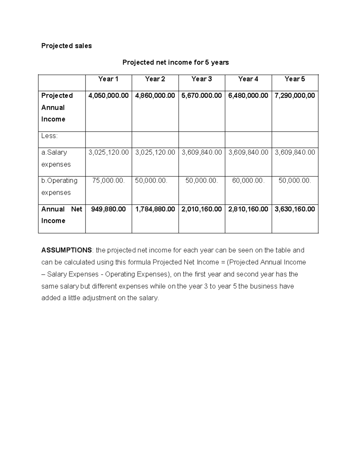 Projected Sales & Net Income Projections for 5 Years Analysis - Studocu