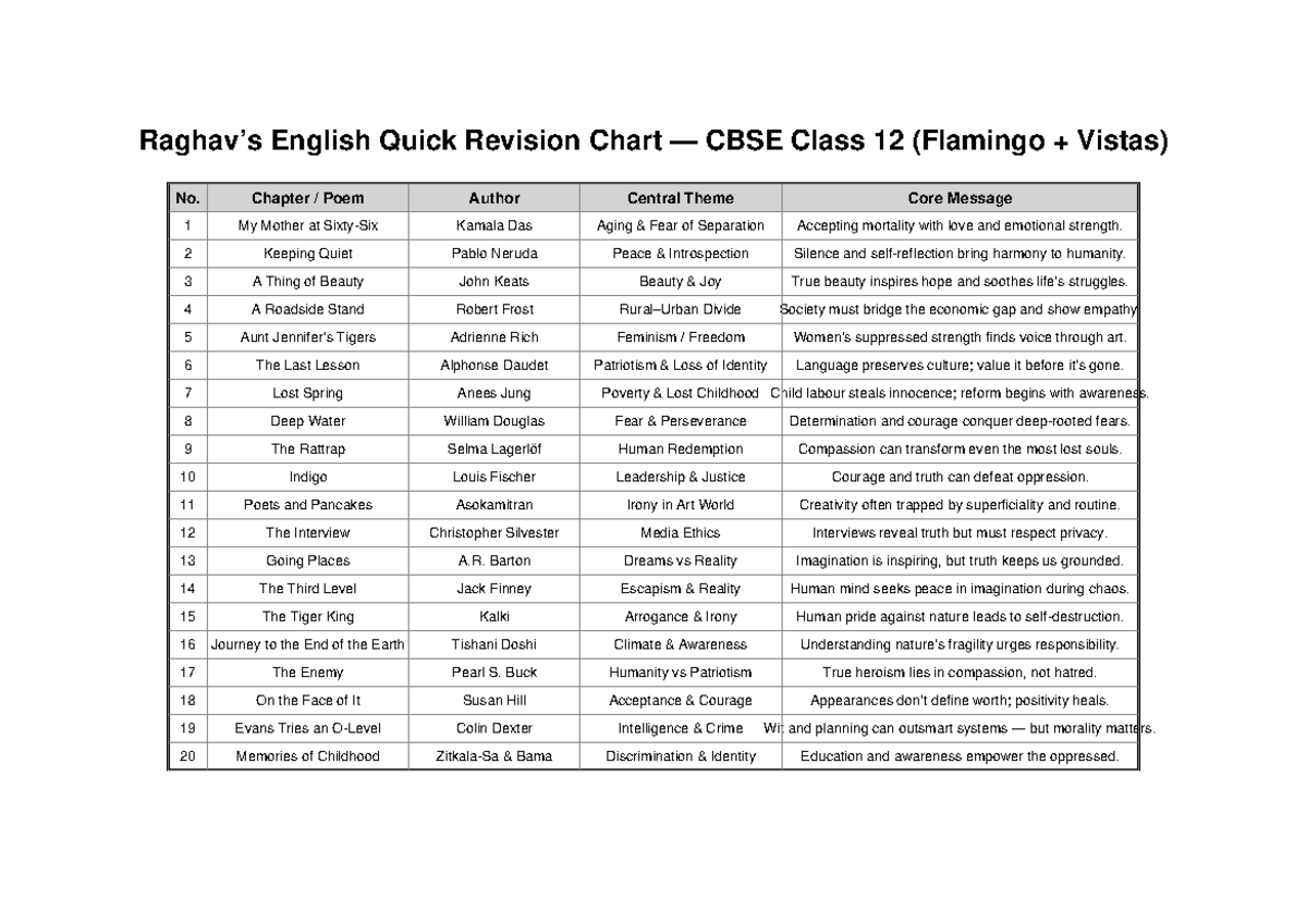 English Quick Revision Chart for CBSE Class 12 (Flamingo Vistas) - Studocu