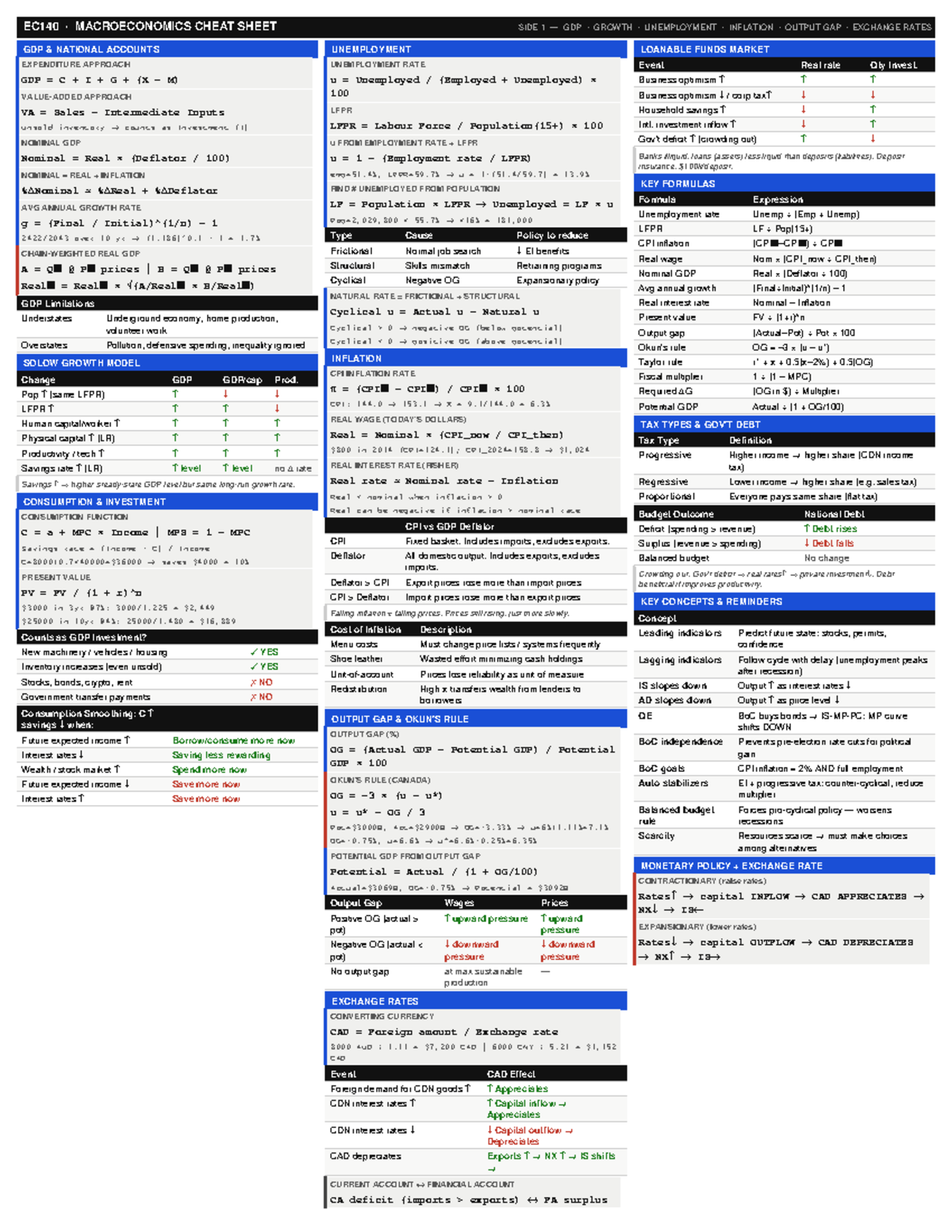EC140 Macroeconomics Final Exam Cheat Sheet: Key Concepts & Formulas ...