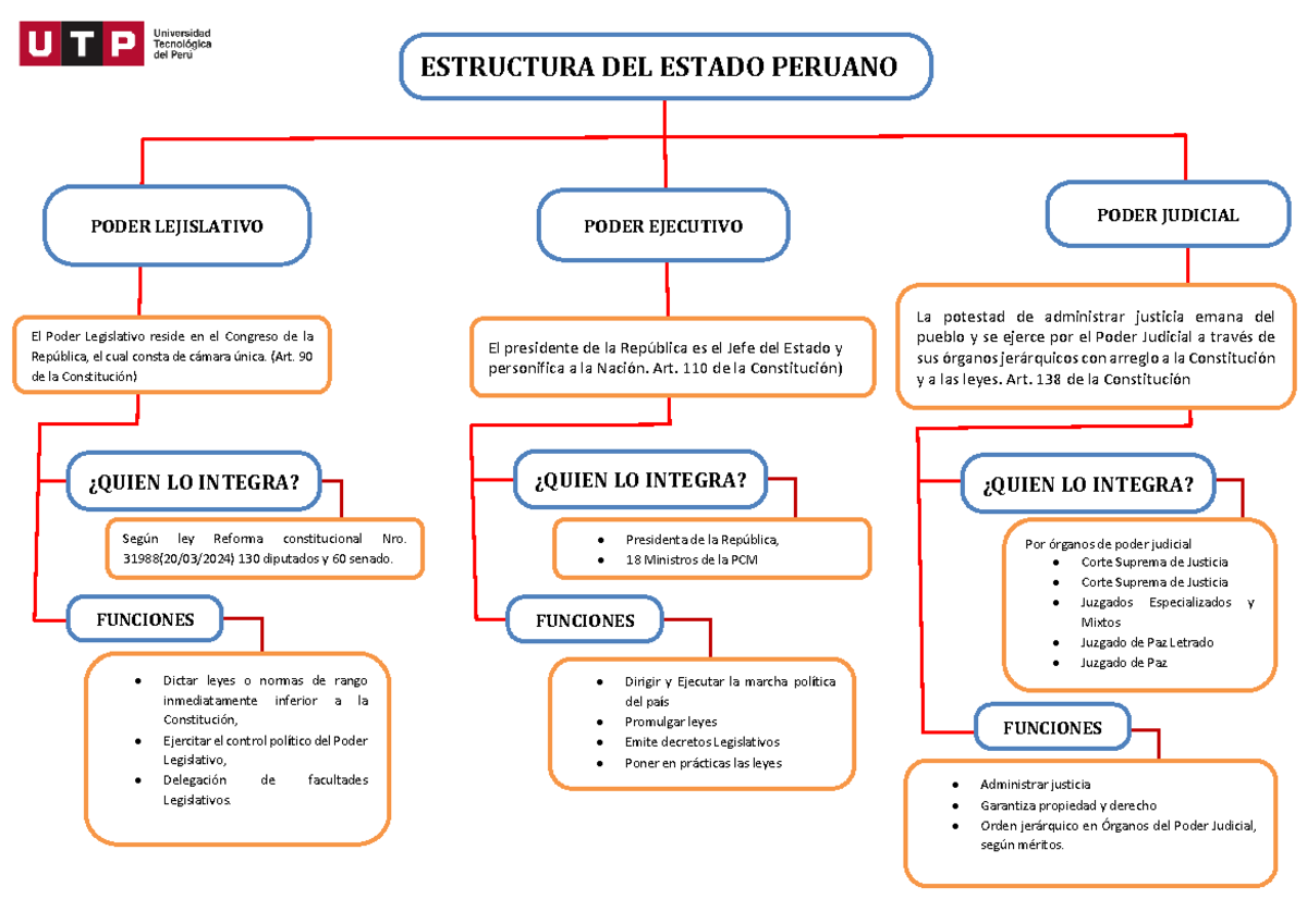 Estructura del Estado Peruano: Poderes y Funciones Essenciales - Studocu