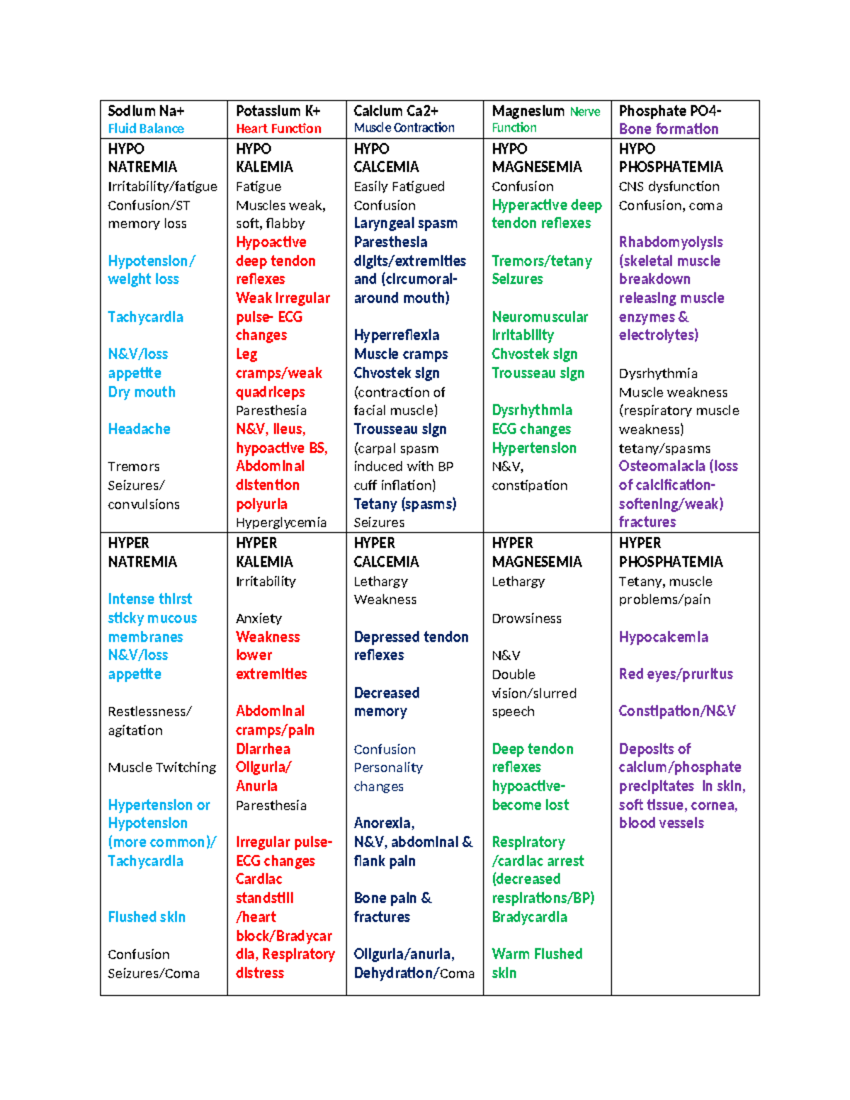 Electrolyte Imbalances Overview: Chart 2026 for Nerve Function - Studocu