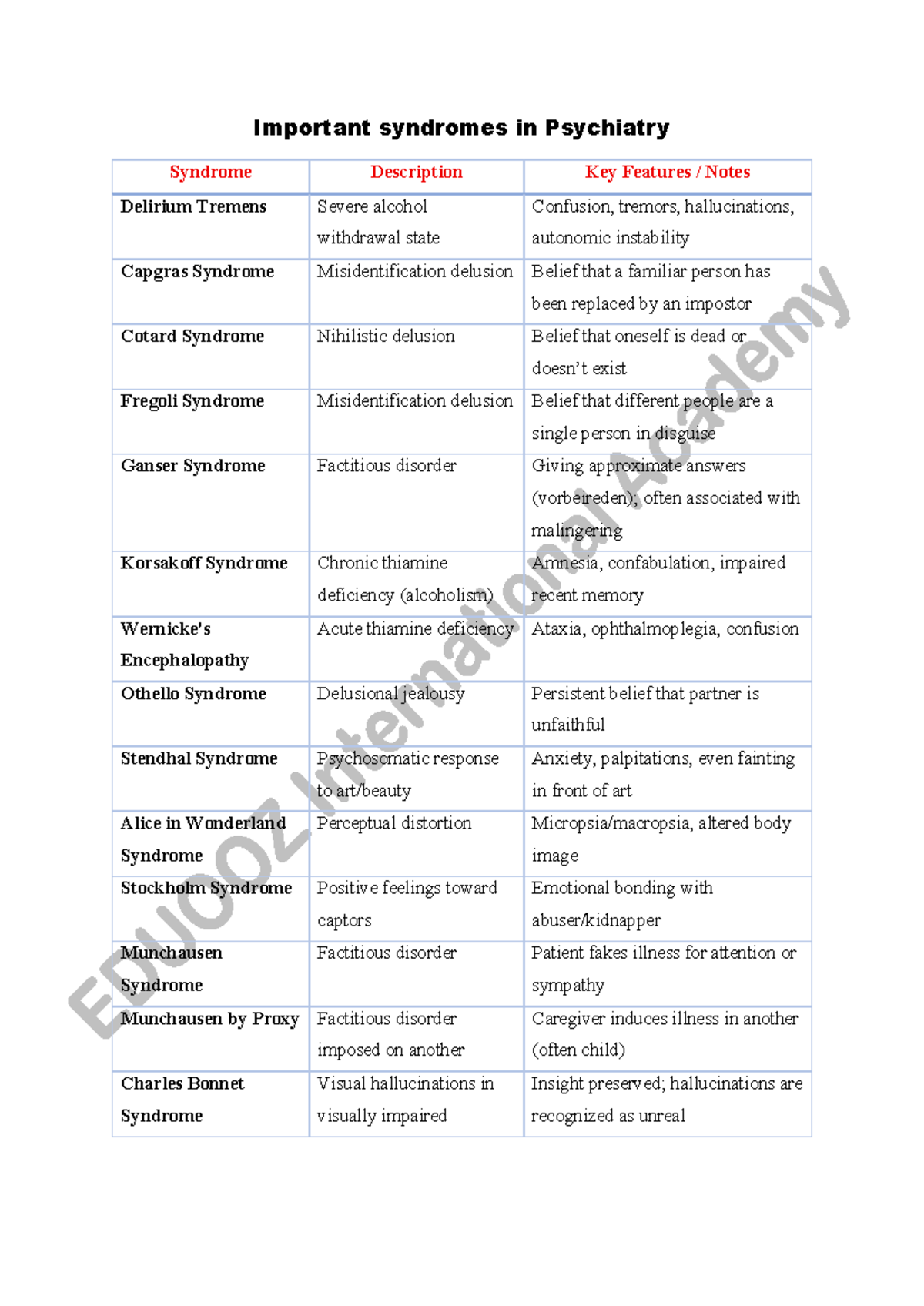 Syndromes in Psychiatry: Key Features and Descriptions - Studocu