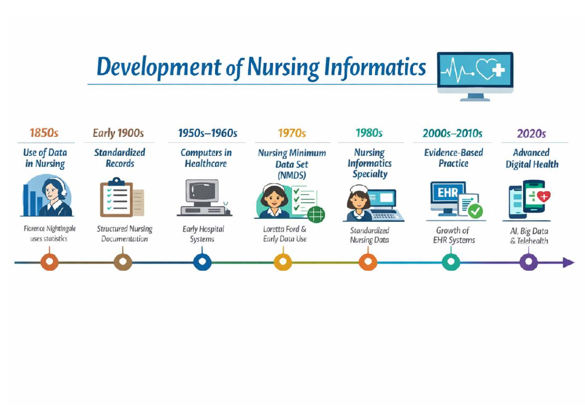 Timeline of Nursing Informatics Evolution: 1850s to 2020s - Studocu