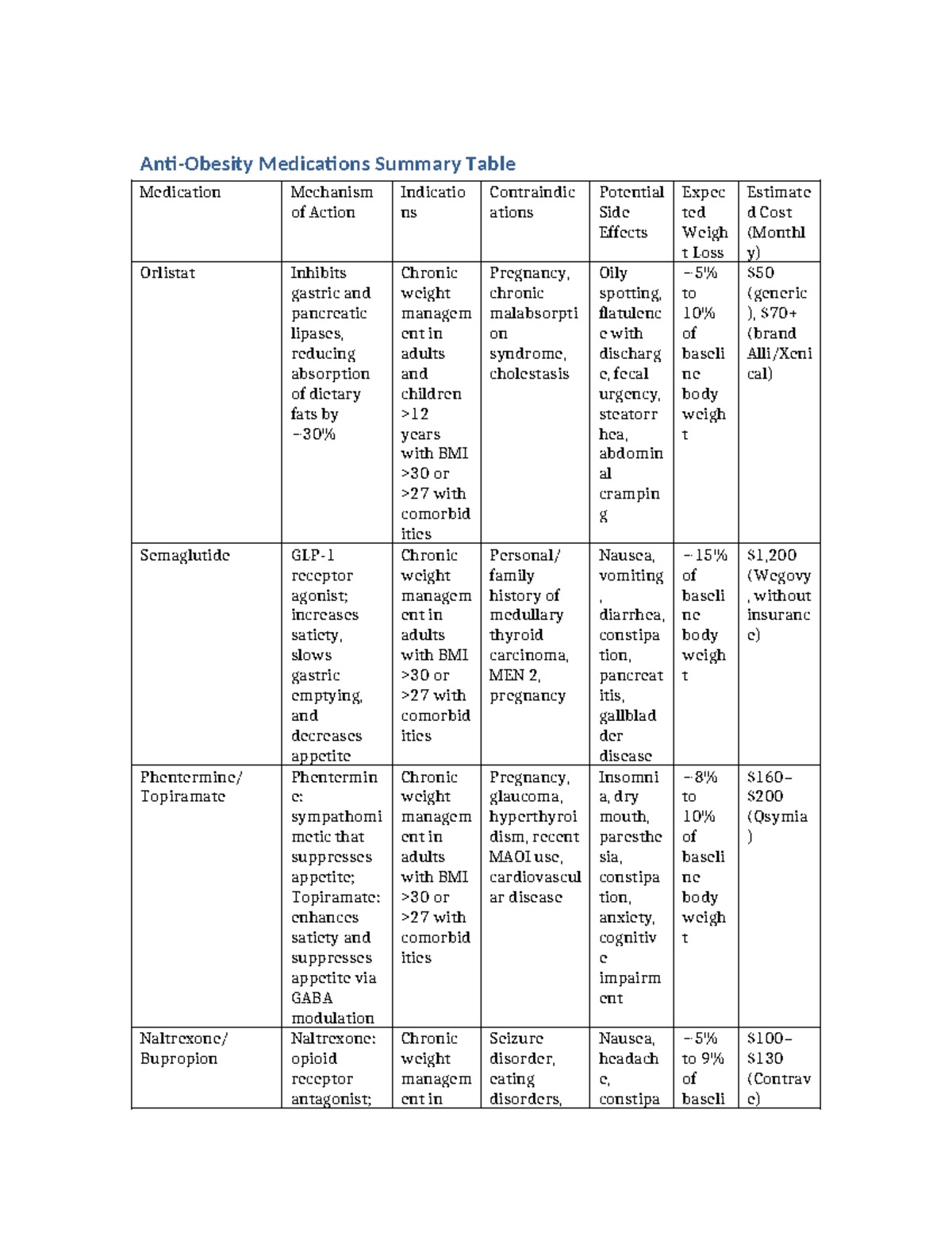 Anti-Obesity Medications Table (1) - Anti-Obesity Medications Summary ...