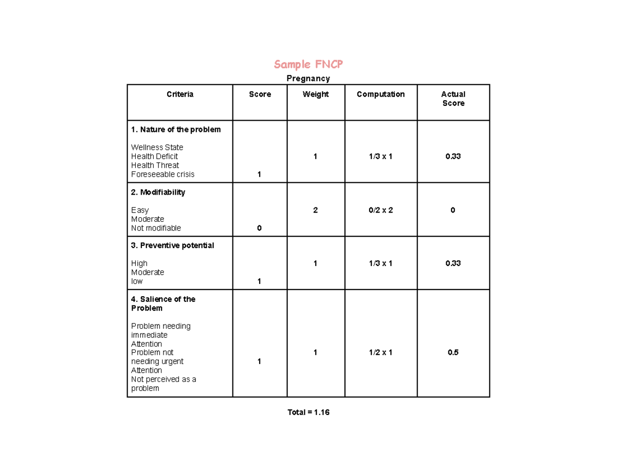 Sample Family Nursing Care Plan - Sample FNCP Pregnancy Criteria Score ...