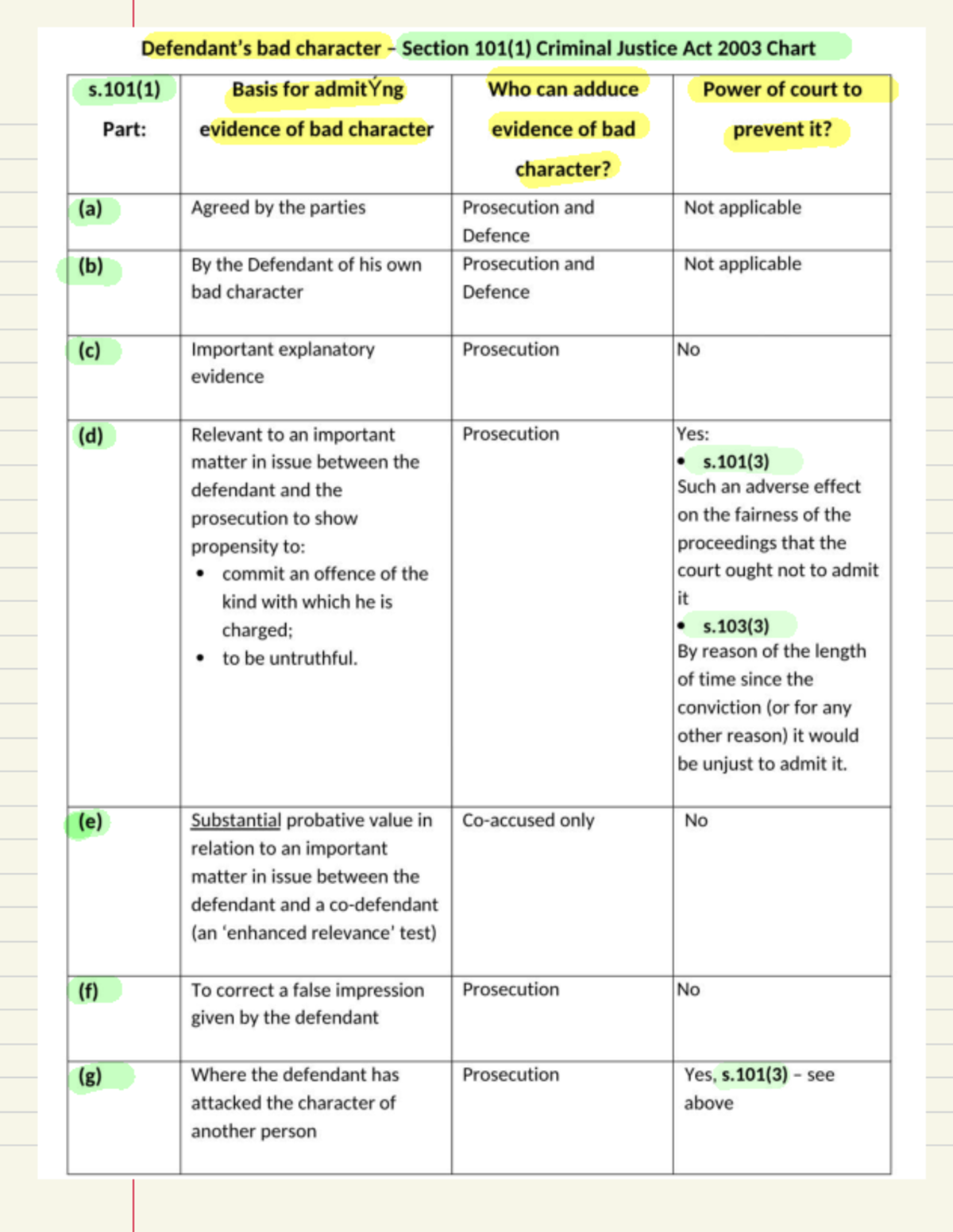Bad character evidence under section 101(1) of the Criminal Justice Act ...