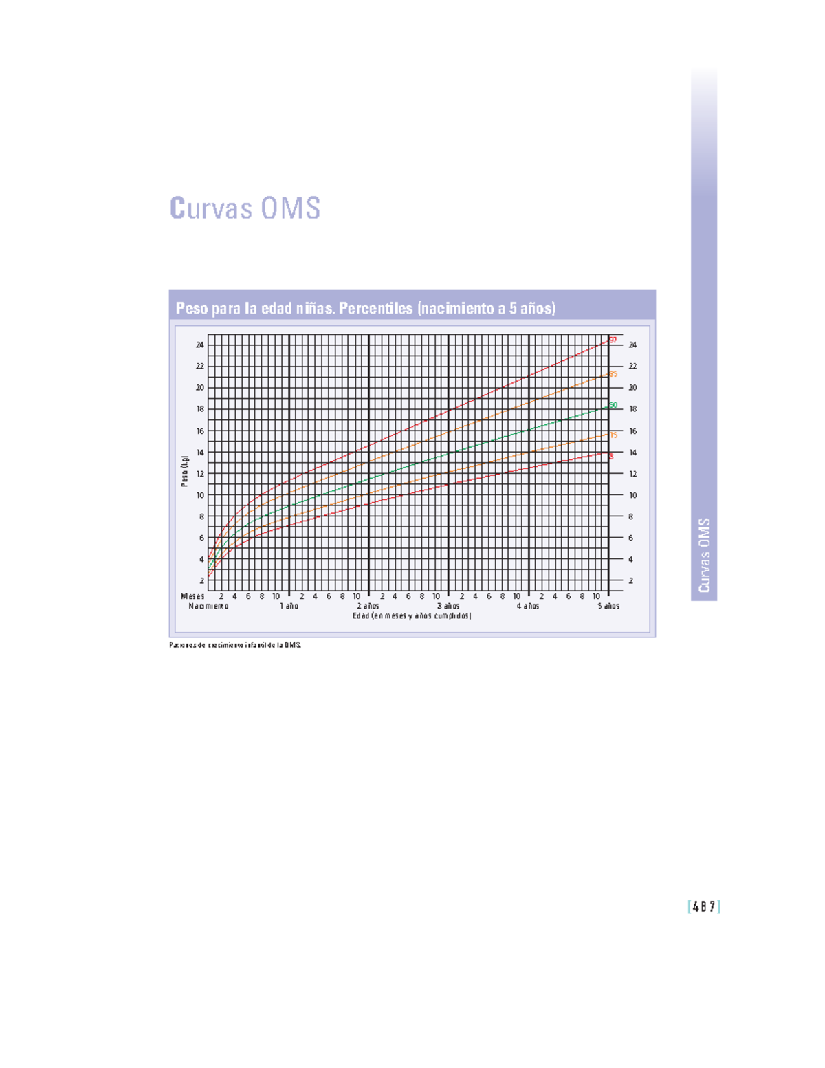 Curvas de la oms - [ 4 8 7 ] Curvas OMS C urvas OMS Peso para la edad ...