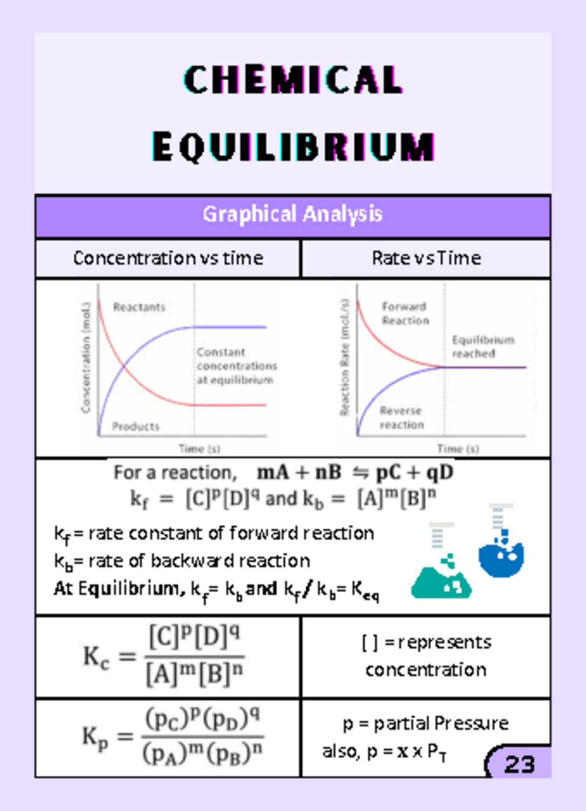 Flashcards: Chemical Equilibrium Concepts and Graphical Analysis - Studocu