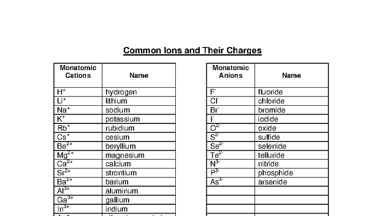 Common Ions and Their Charges - Review Notes for CHEM101 - Studocu
