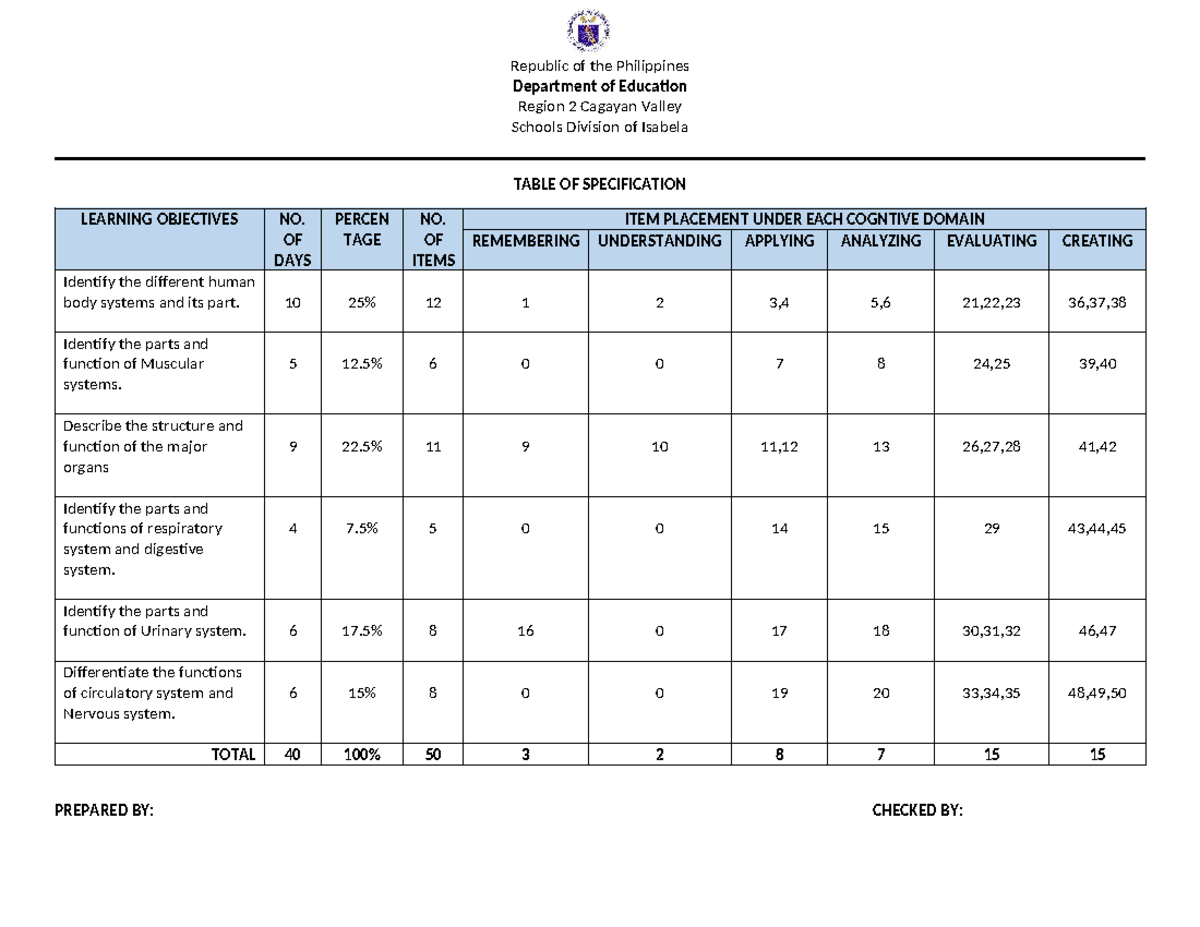 TOS. Science - Table of Specifications - Republic of the Philippines ...