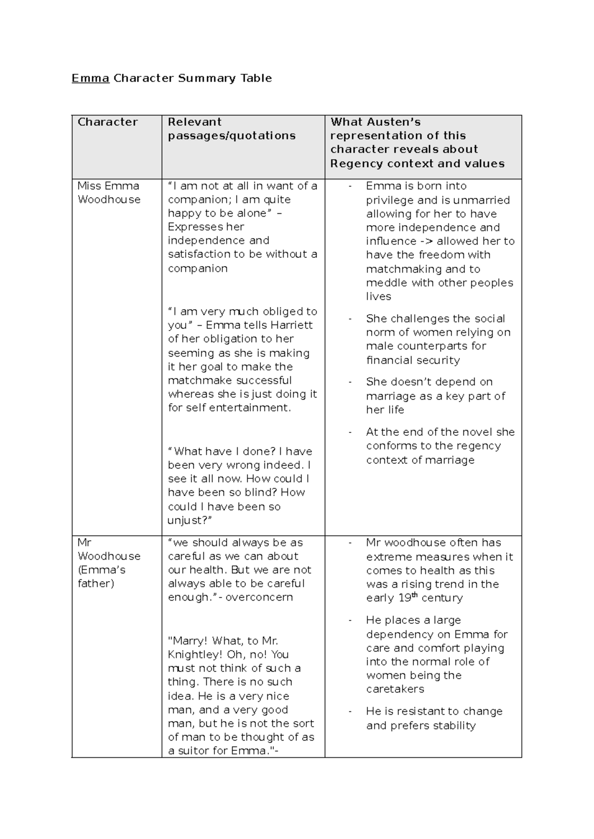 Emma Character Analysis Summary Table - Regency Context Insights - Studocu