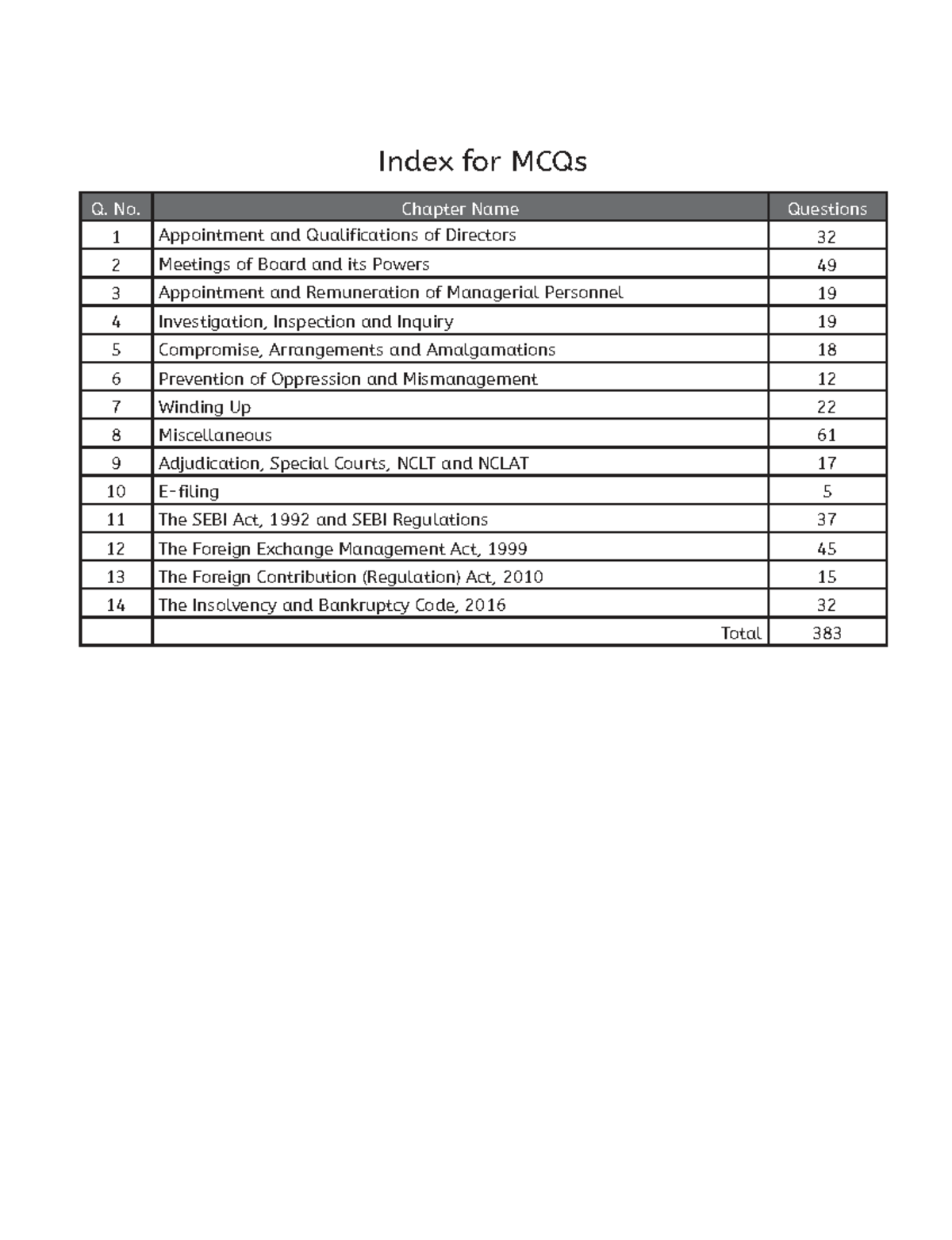 Index of MCQs for Law (Module Paper 4) - Appointment & Meetings - Studocu