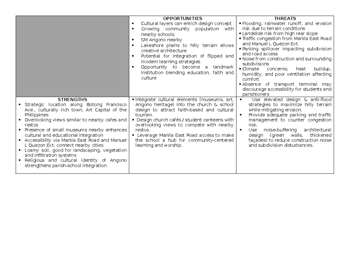 SWOT Analysis for Church School Design: Angono, Philippines - Studocu