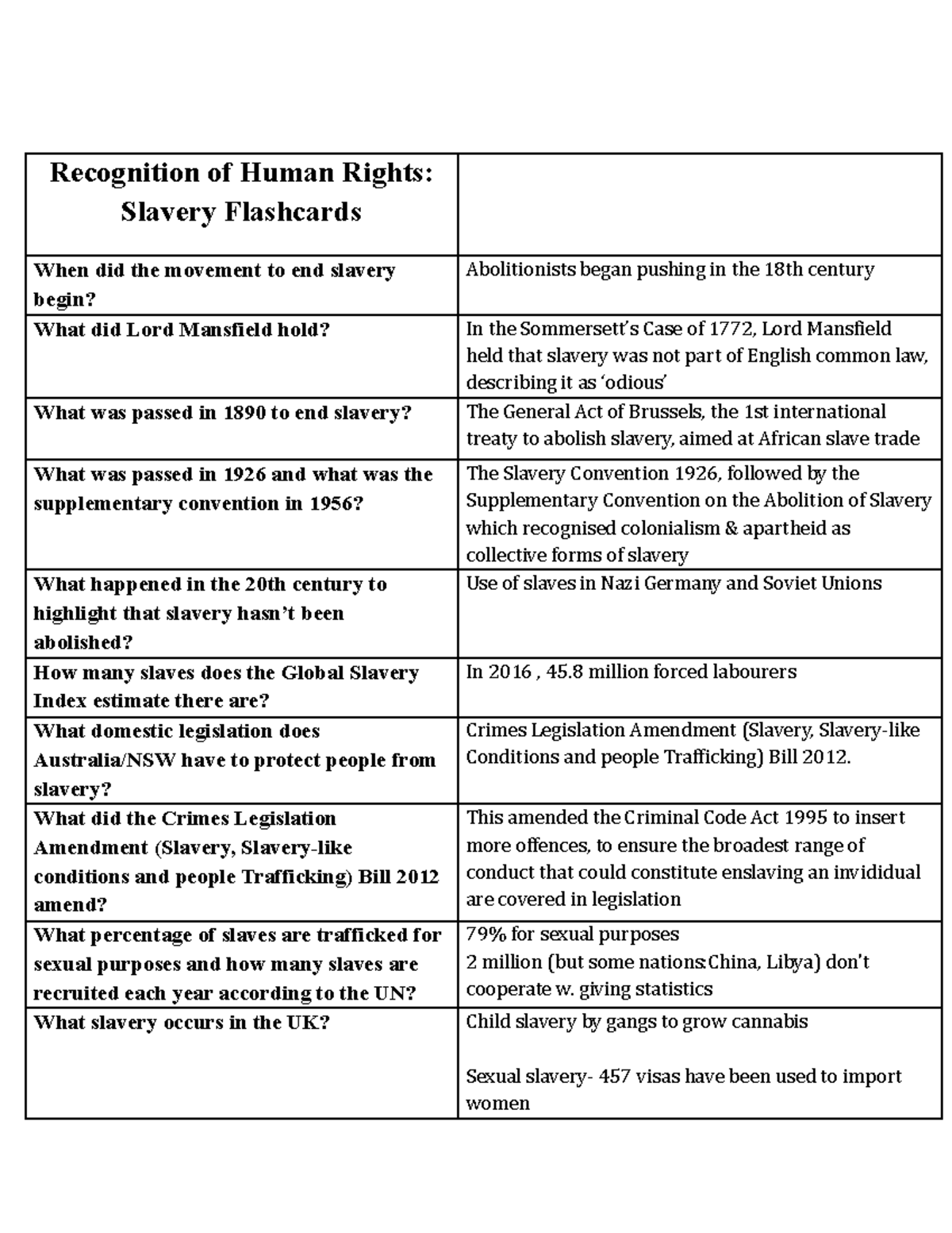Recognition of Human Rights: Slavery Flashcards (Legal) - Studocu