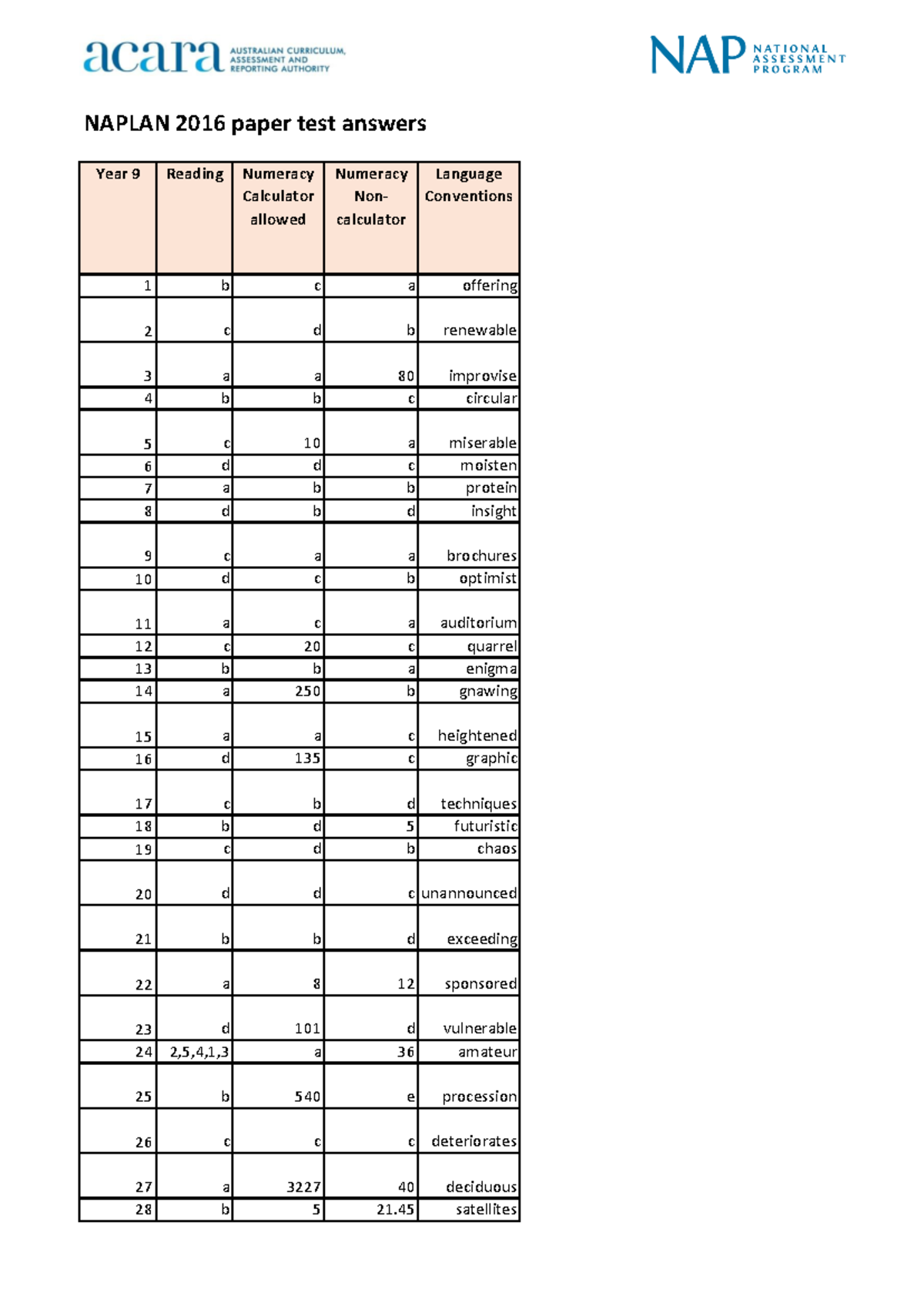 NAPLAN 2016 Year 9 Test Answers: Reading & Numeracy - Studocu
