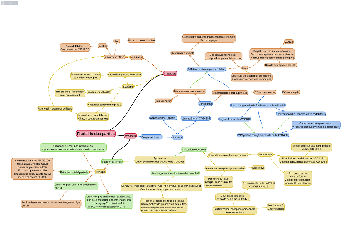 La pluralité des parties en droit des obligations (CO139) - Studocu