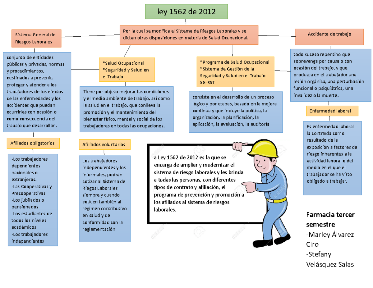 Mapa conceptual de la Ley 1562 de 2012 - Farmacia 3er Semestre - Studocu