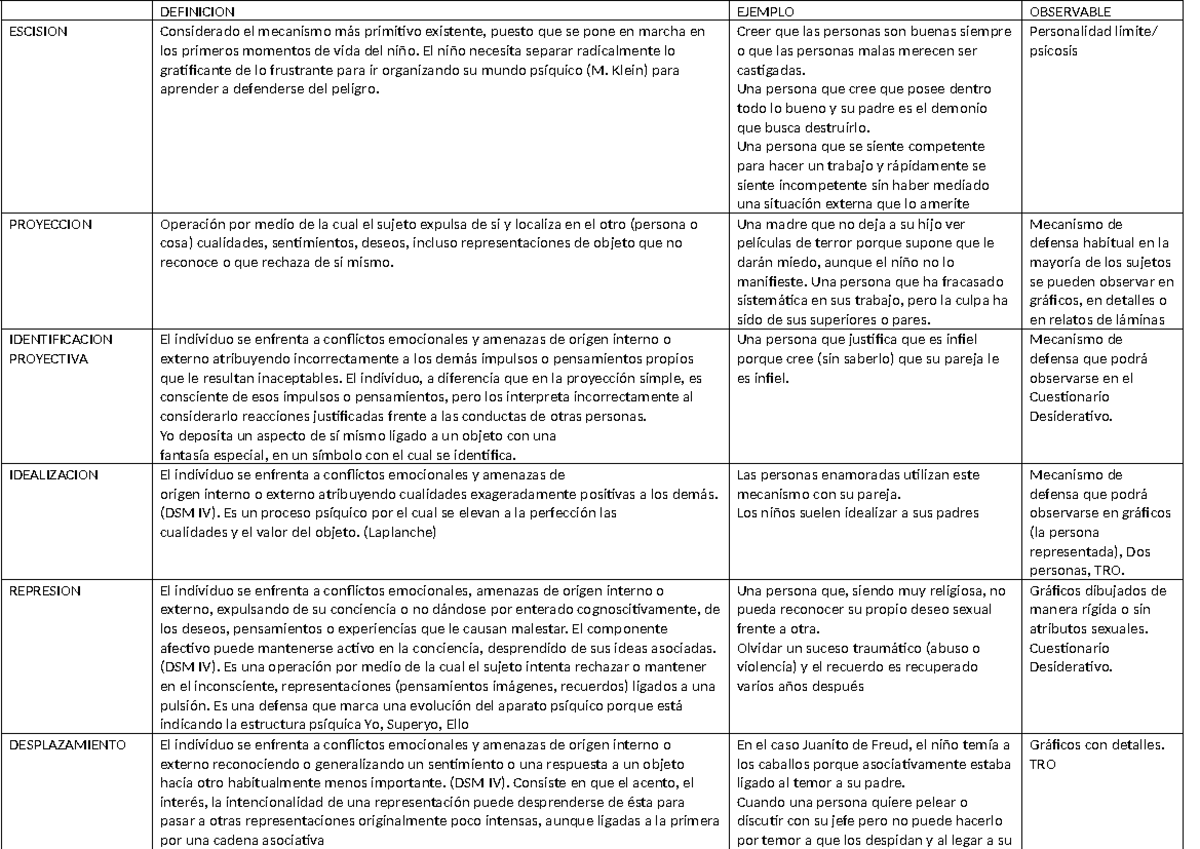 Mecanismos de defensa - resumen - DEFINICION EJEMPLO OBSERVABLE ...