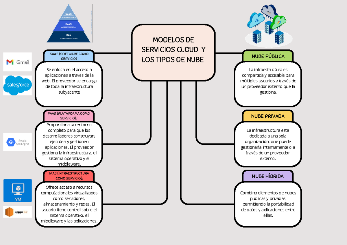 Modelos de Servicios Cloud y los Tipos de Nube - SAAS (SOFTWARE COMO SERVICIO) Se enfoca en el ...