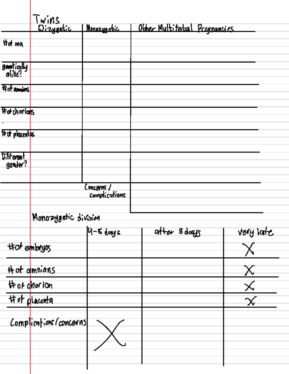 Maternal Nursing Study Outlines part 2 - Twins Dizygotic Monozygotic ...