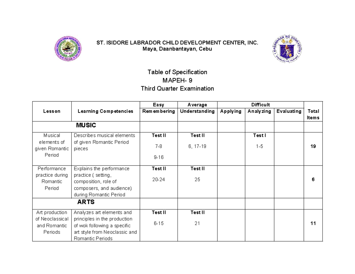 English 10 TOS: 3rd Quarter Exam Table of Specifications - Studocu