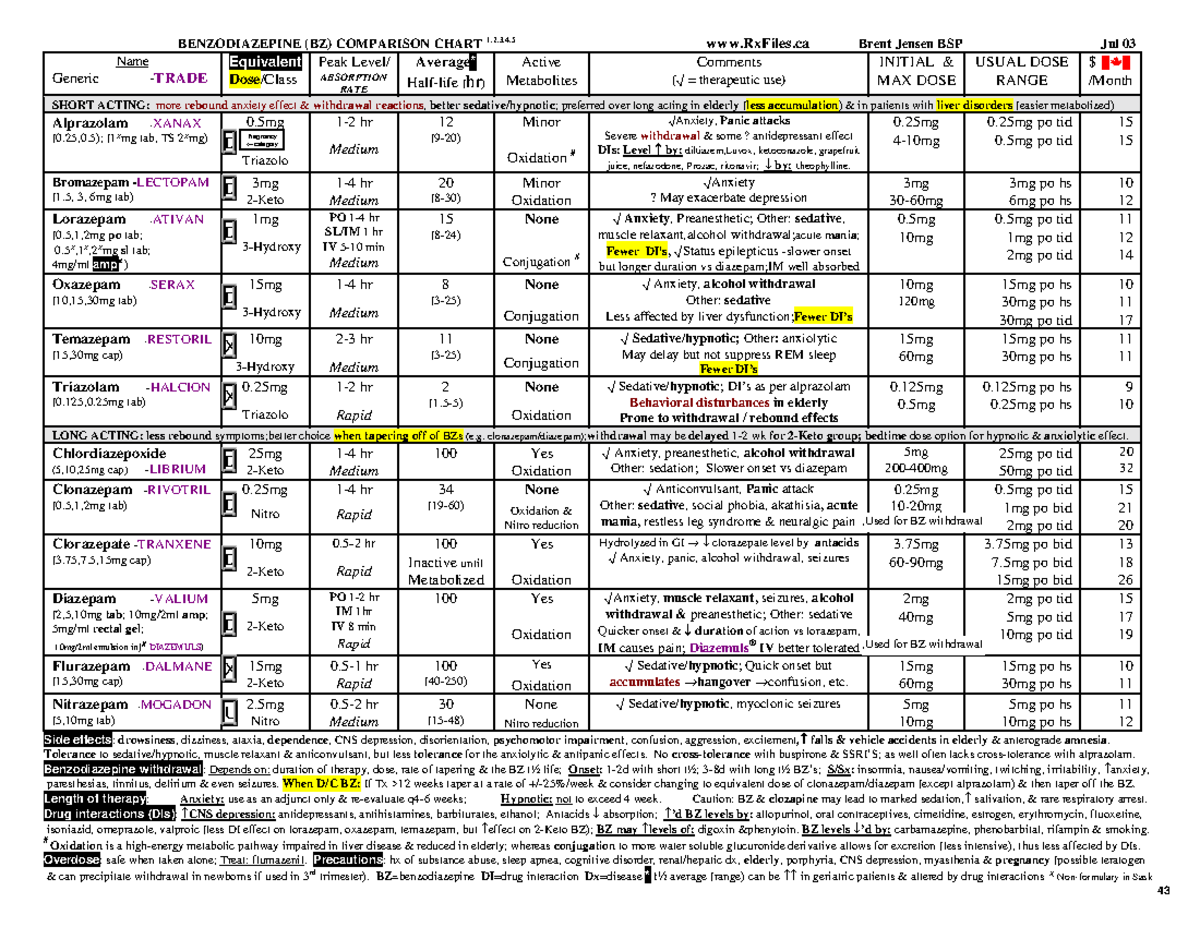 Benzodiazepine Comparison Chart Commonly Available Sedative Hypnotic ...