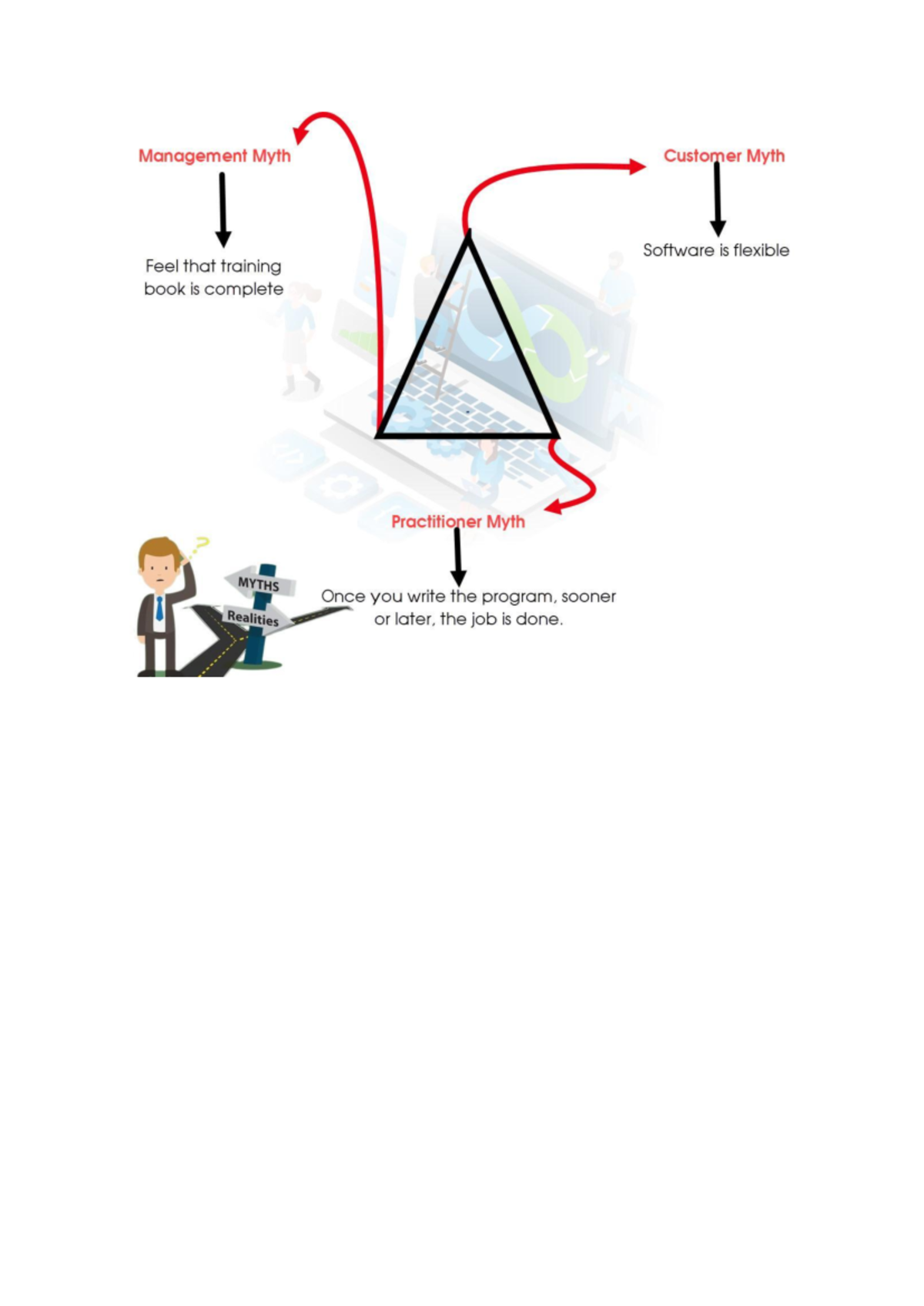 Management Myths and Realities in Software Development: A Guide for SE ...