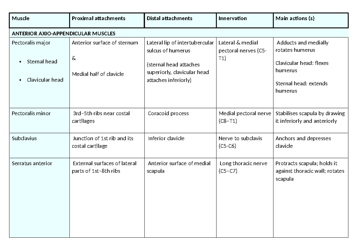 ANAT30007 Upper Limb Muscle Attachments and Actions Table - Studocu