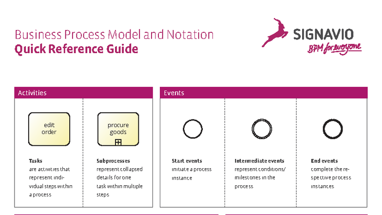 BPMN Cheat Sheet EN - Quick Reference Guide for Processes and Events - Studocu