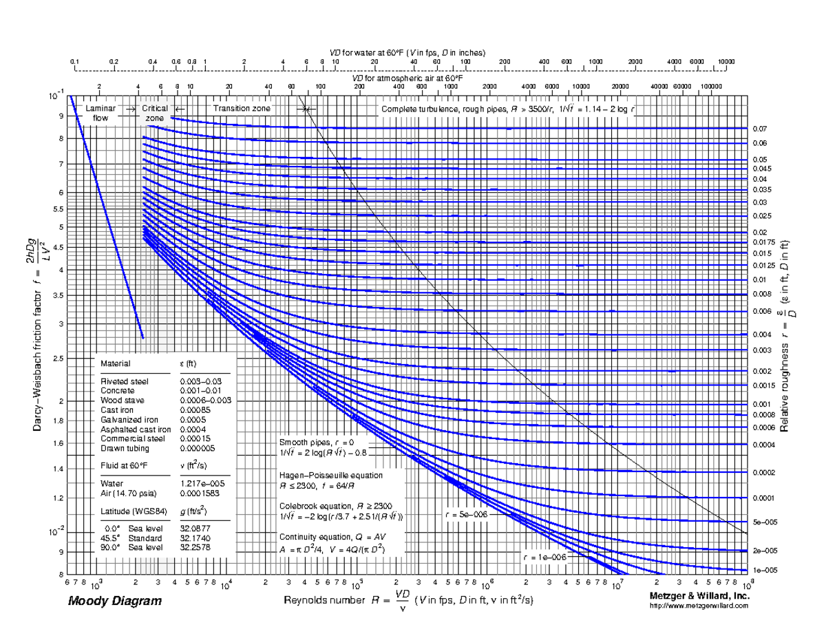 Moody-chart - hhkjncs - 10 3 10 4 10 5 10 6 10 7 10 8 10 − 10 −1 9876 5 ...