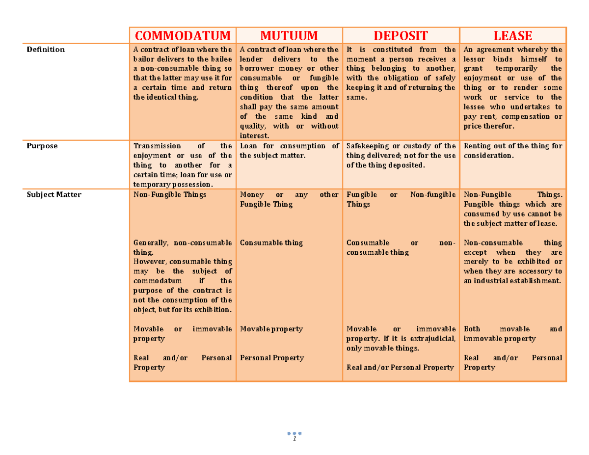 COMMODATUM, MUTUUM, DEPOSIT & LEASE: Definitions and Key Concepts - Studocu