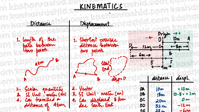 Kinematics (PHYS 101) - Distance, Displacement, and Motion Analysis ...