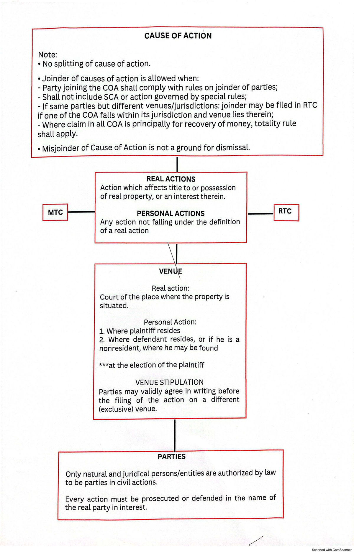 CIVIL PROCEDURE FLOWCHART: Key Concepts and Guidelines - Studocu