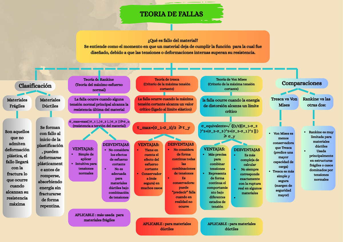 Teorema de Fallas y Clasificación de Materiales - TEORIA DE FALLAS ...