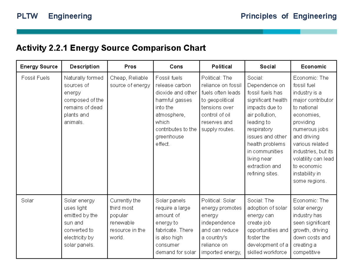 221 Energy Sources Comparison Chart - PLTW Engineering 11137711 - Studocu