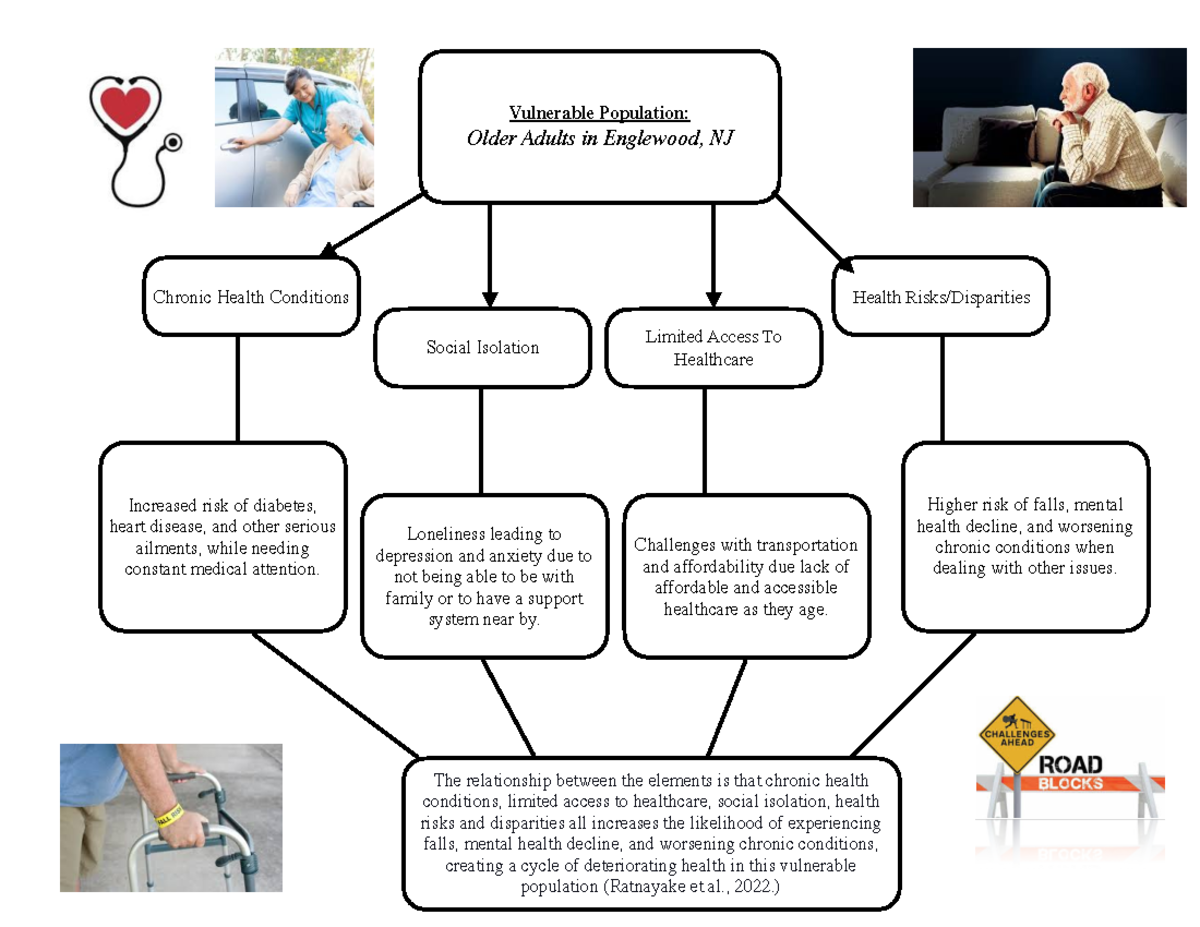 Concept Map Week 2: Vulnerable Populations in Epidemiology - Studocu