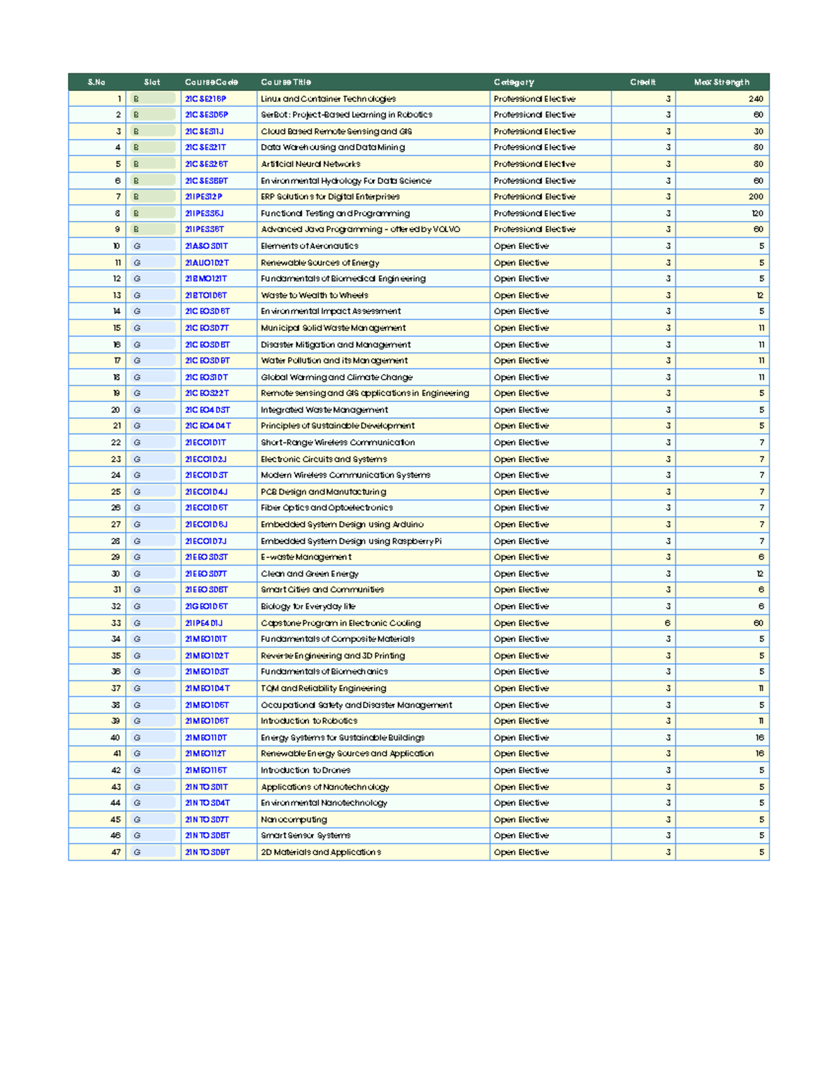 Professional Electives and Open Electives Overview 21CSE216P to 21NTO309T - Studocu