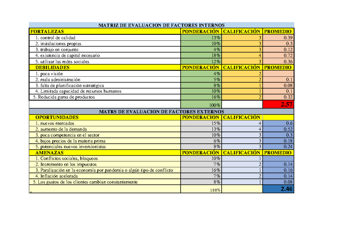 Matriz MEFI Y MEFE - Guia - MATRIZ DE EVALUACION DE FACTORES INTERNOS MATRS DE EVALUACION DE ...